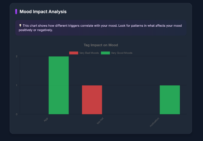 MoodMinder | Track Your Mood, Improve Your Life